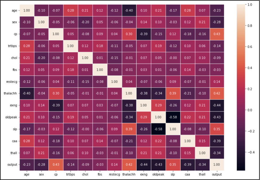 GitHub - indupsharma/Heart-Disease-Prediction
