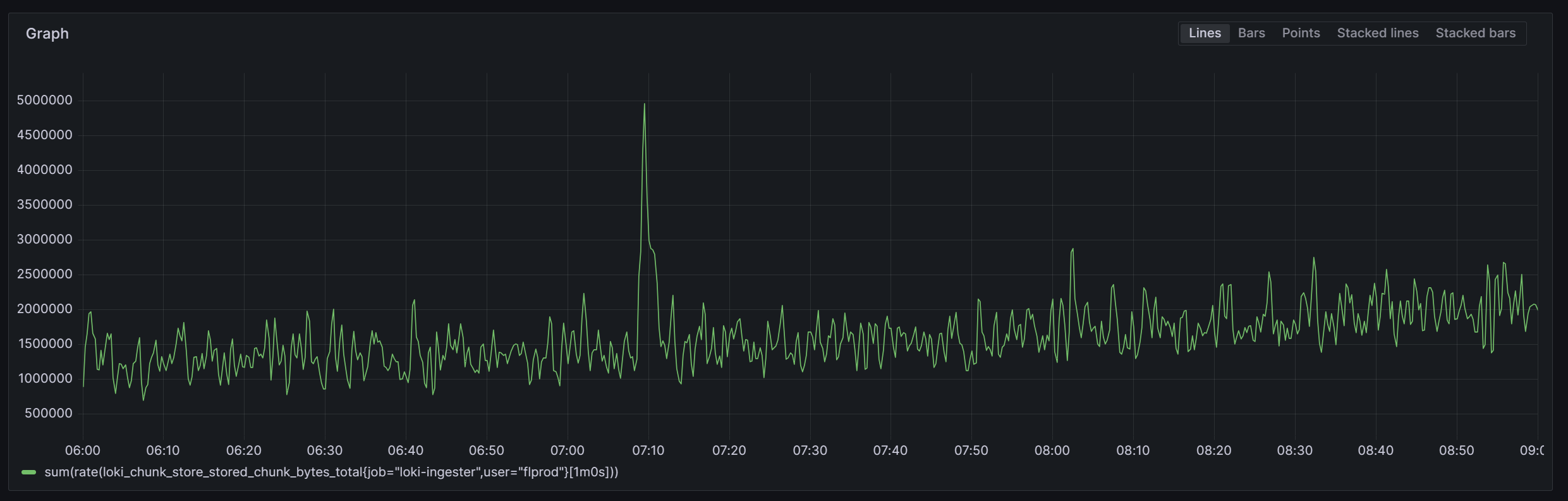 Logs lost at heavy load · Issue #10004 · grafana/loki · GitHub