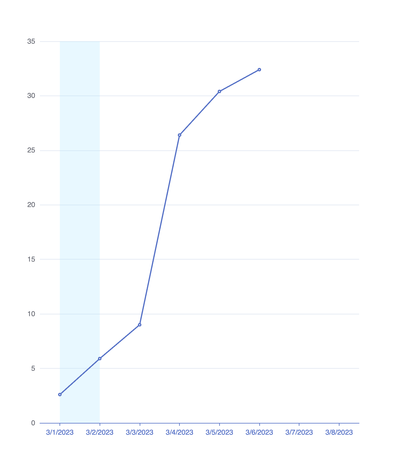 [Bug] MarkArea xAxis float value · Issue #18507 · apache/echarts · GitHub