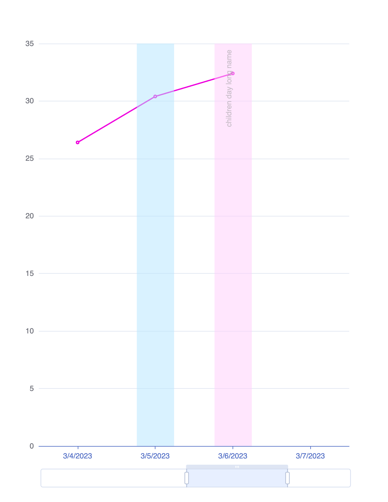 [Bug] MarkArea xAxis float value · Issue #18507 · apache/echarts · GitHub