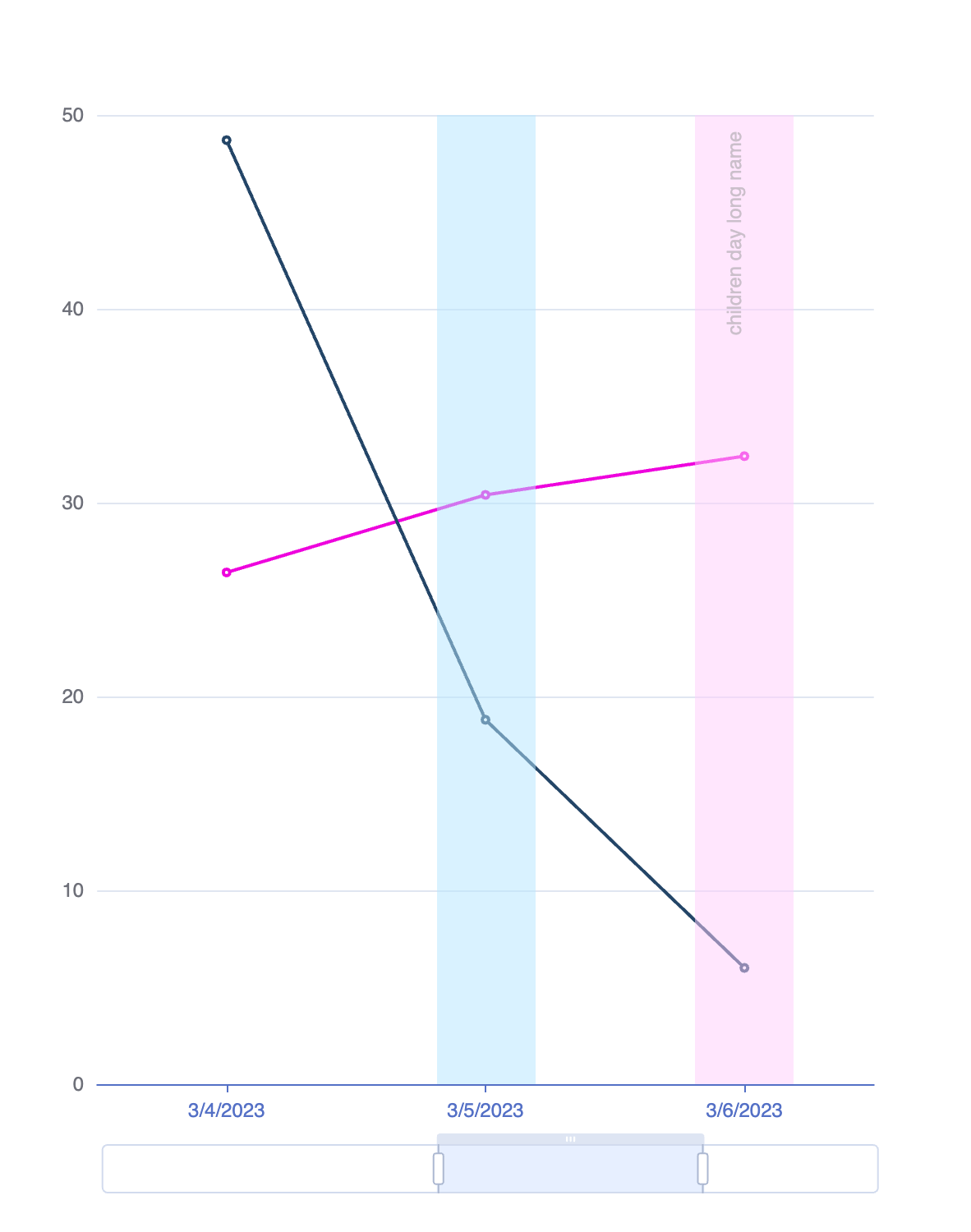 [Bug] MarkArea xAxis float value · Issue #18507 · apache/echarts · GitHub