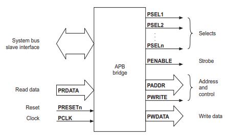 GitHub - Hashmi-Vardhan/AHB-to-APB-Bridge: The AHB to APB bridge is an ...