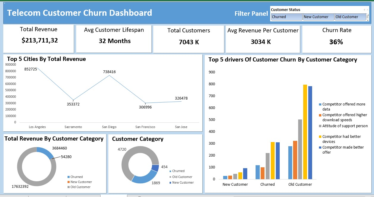 GitHub - TariJoelAnalyst/Telecom-Excel-project: An excel project that ...