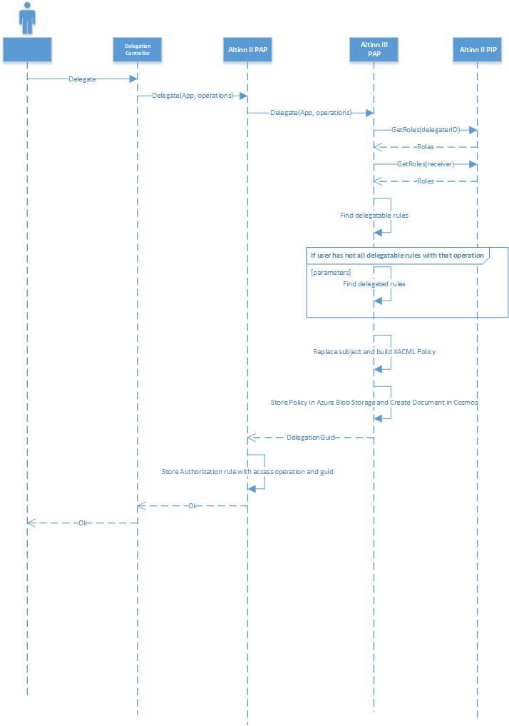API for delegating Altinn 3 app in Altinn 2 · Issue #2 · Altinn/altinn ...