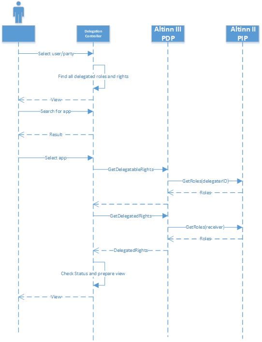 Update delegation controller to support Altinn 3 apps · Issue #3 ...