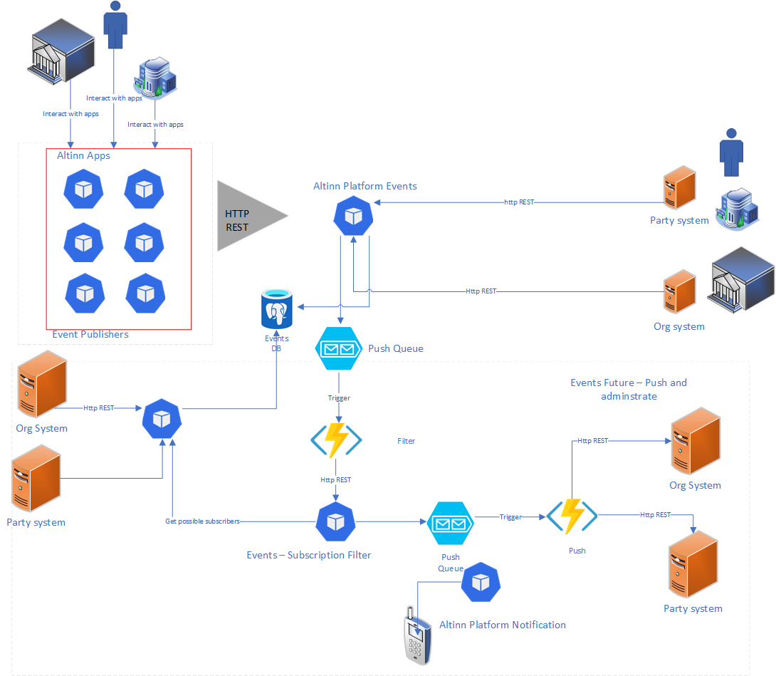 Push event architecture analysis · Issue #4810 · Altinn/altinn-studio ...