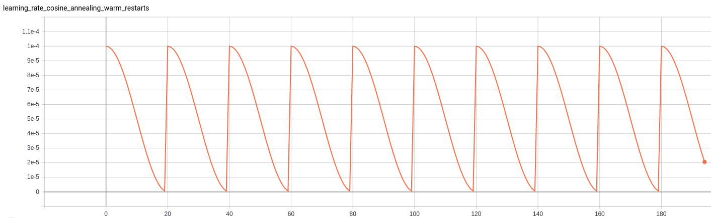 CosineAnnealingWarmRestarts documentation poor and not appearing ...