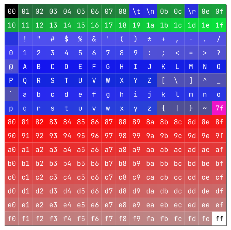 Little script I use quite often to study files content quickly. Really a gist, replace "some_lib ...