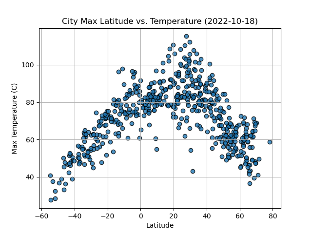 Github M0412weather Vacation Analysis Creating A Python Script To Visualize The Weather Of