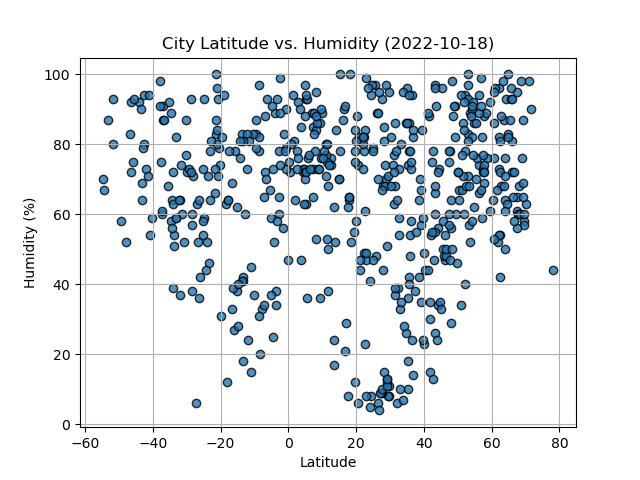 Github M0412weather Vacation Analysis Creating A Python Script To Visualize The Weather Of 