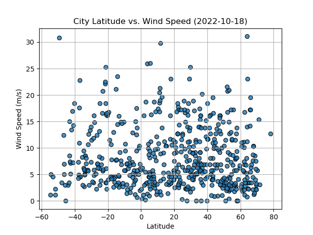 Github M0412weather Vacation Analysis Creating A Python Script To Visualize The Weather Of