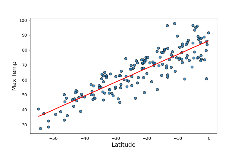 Github M0412weather Vacation Analysis Creating A Python Script To Visualize The Weather Of