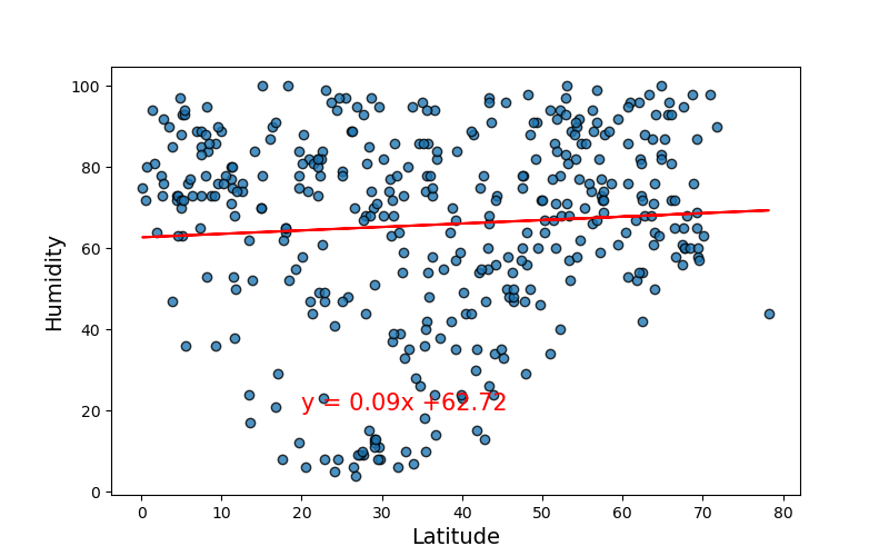 Github M0412weather Vacation Analysis Creating A Python Script To Visualize The Weather Of