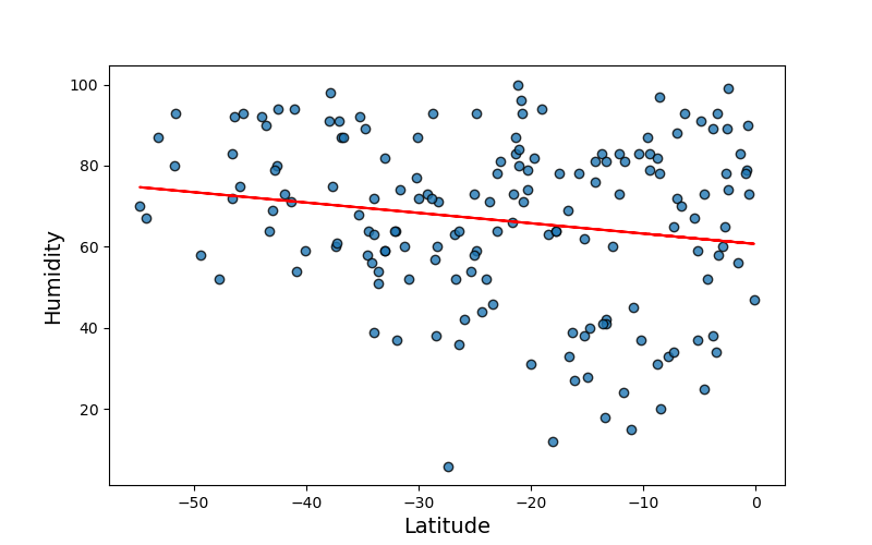 Github M0412weather Vacation Analysis Creating A Python Script To Visualize The Weather Of