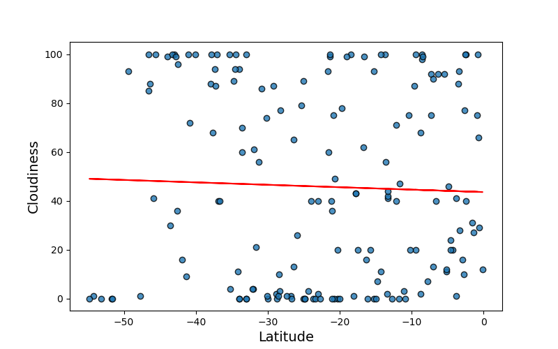 Github M0412weather Vacation Analysis Creating A Python Script To Visualize The Weather Of