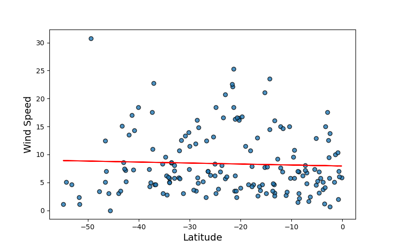 Github M0412weather Vacation Analysis Creating A Python Script To Visualize The Weather Of