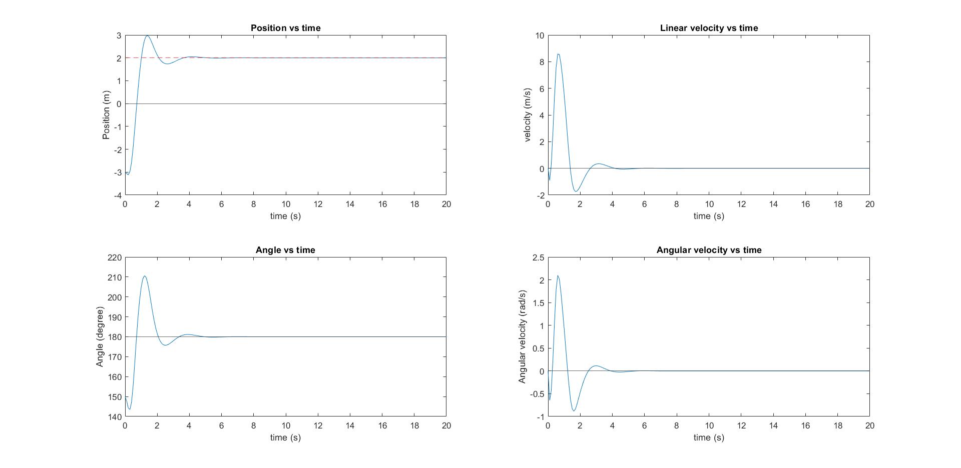 GitHub - komxun/2D-Inverted-Pendulum-Control: Assignment from Guidance ...