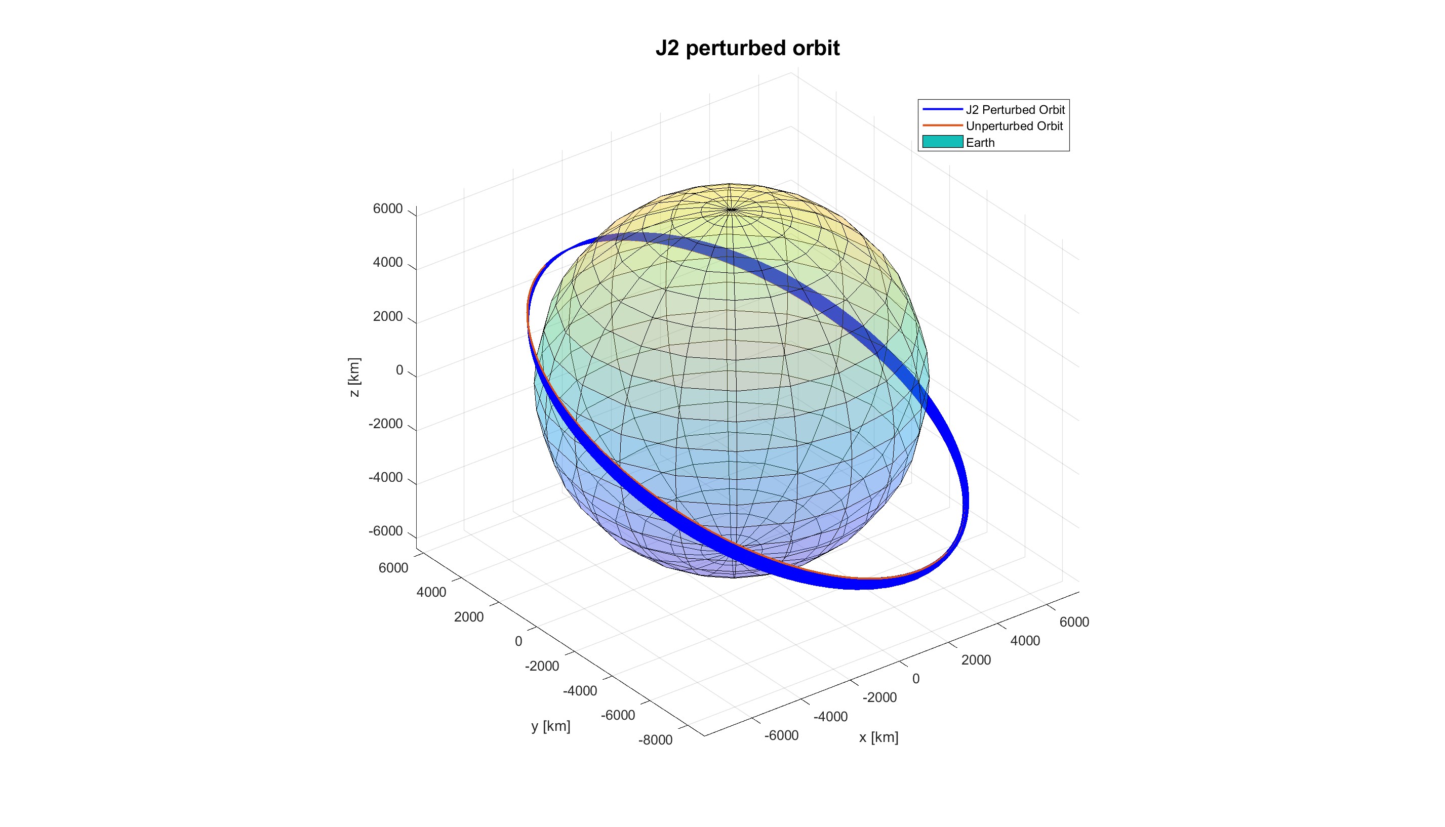 GitHub - komxun/J2-Perturbed-Orbit-with-Gauss-Variational-Equations: Computing J2-perturbation ...