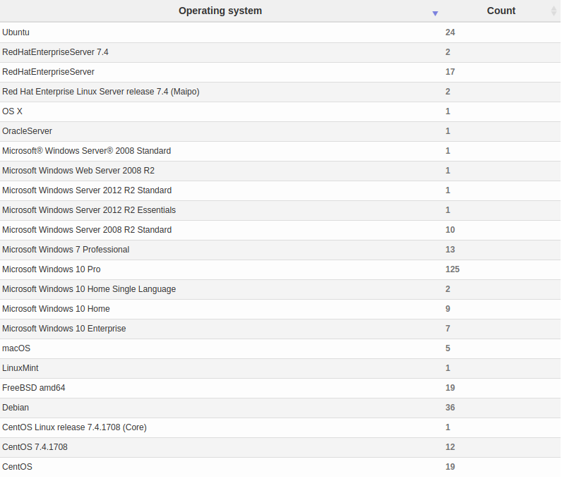 The LSB.pm file is different for the Repo and Source version giving different OS name output ...