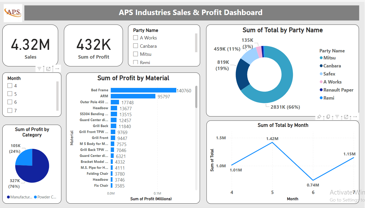GitHub - pradeepbamne1738/APS-IndustriesDashboard: Dashboard created in Power BI - Shows sales ...