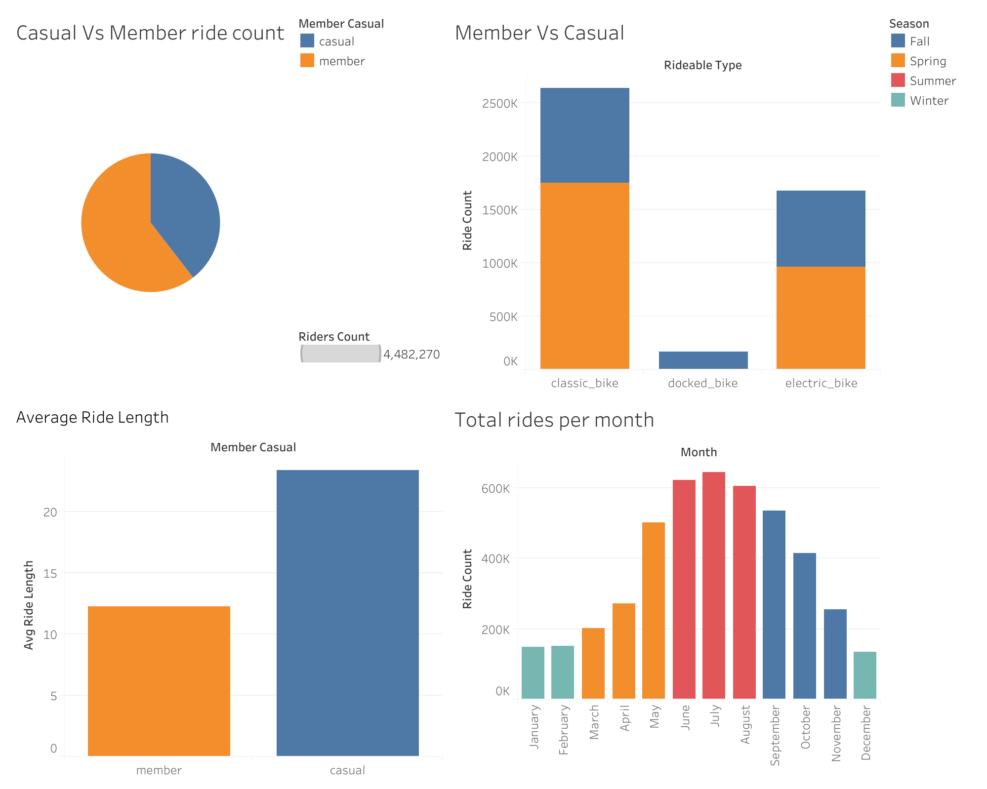 GitHub - Sibani-90/Cyclist_ride_share_data_analysis