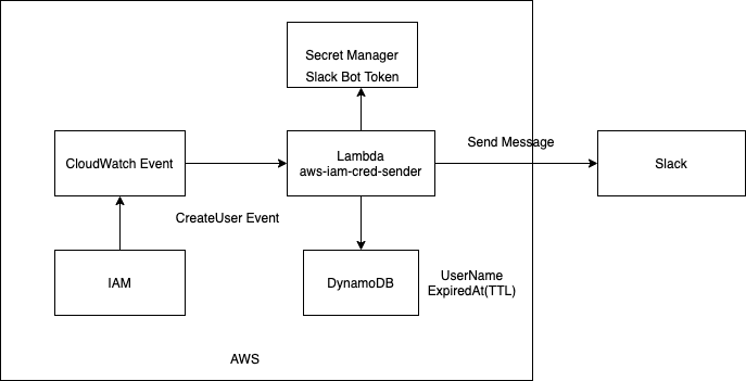 screen shot for document · Issue #1 · suzuki-shunsuke/aws-iam-cred-sender · GitHub