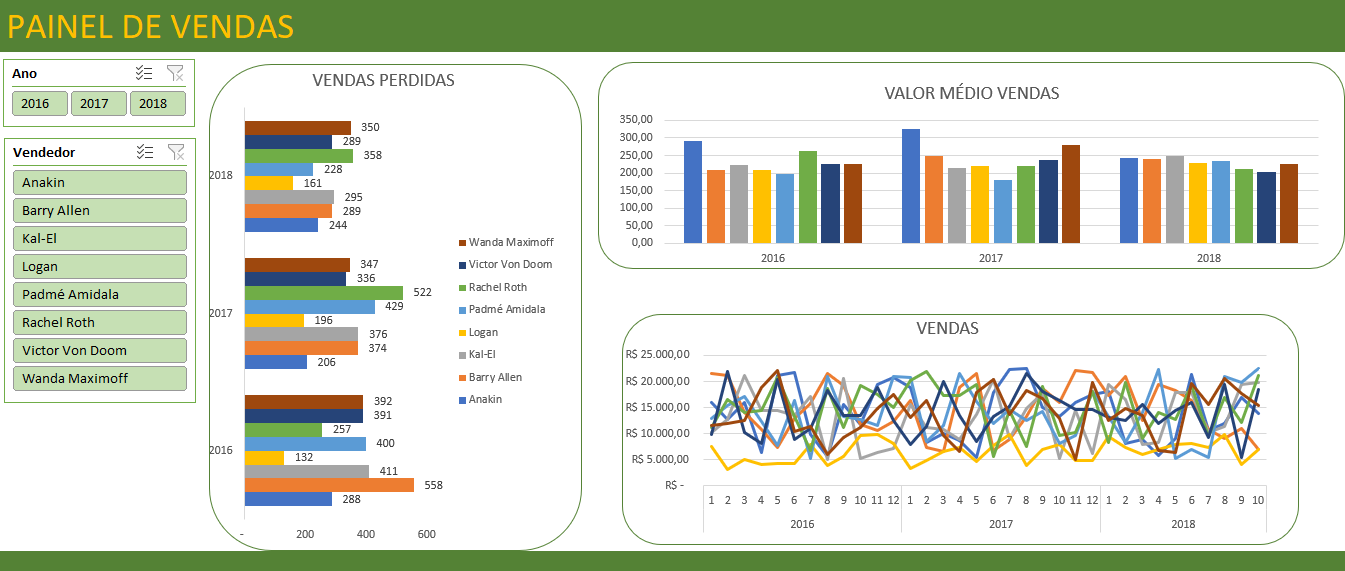 GitHub - rryanqn/painel_vendas: Dashboard dinâmico sobre vendas de cada funcionário