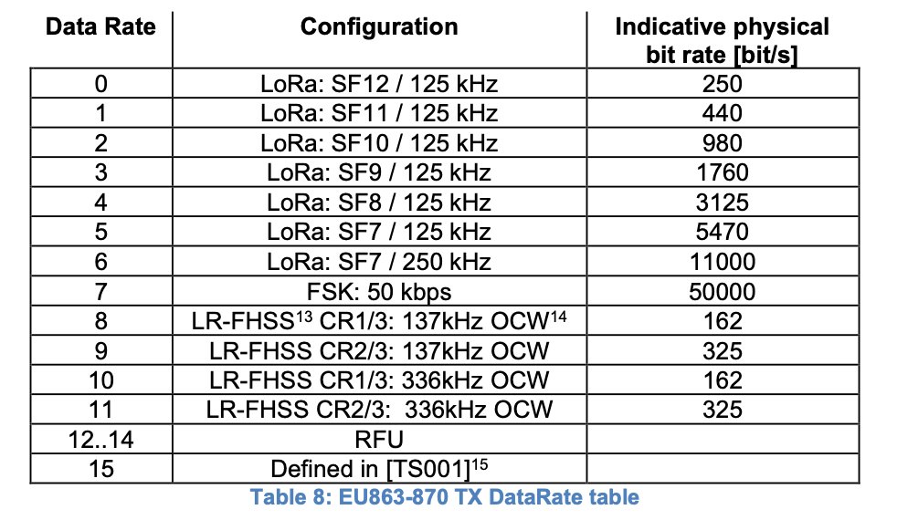 Add support for new RP002 regional parameters specifications · Issue #3513 · TheThingsNetwork ...