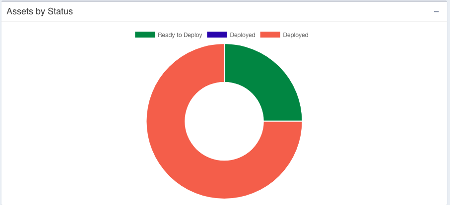 Incorrect Assets by Status · Issue #4060 · grokability/snipe-it · GitHub