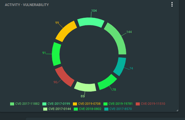 Top CVE Widget · Issue #986 · OpenCTI-Platform/opencti · GitHub