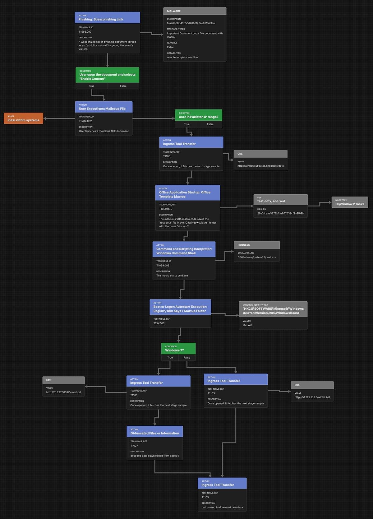 Attacker tradecraft in incidents / campaigns · Issue #2949 · OpenCTI ...