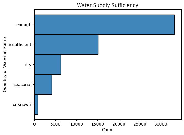 GitHub - whitefreeze/Pump-It-up-Pump-Failure-Prediction: Predict the ...