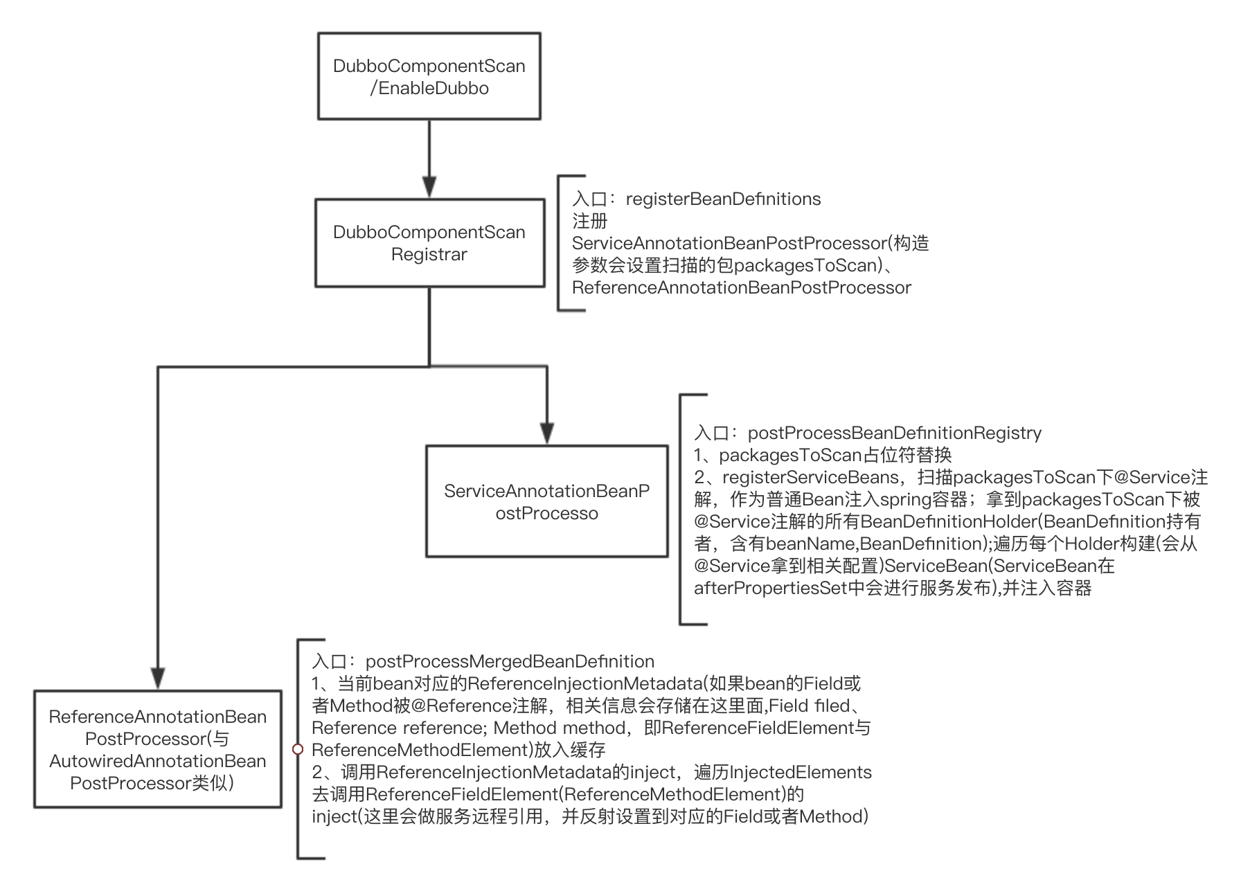 讨论: 配置 · Issue #2835 · apache/dubbo · GitHub