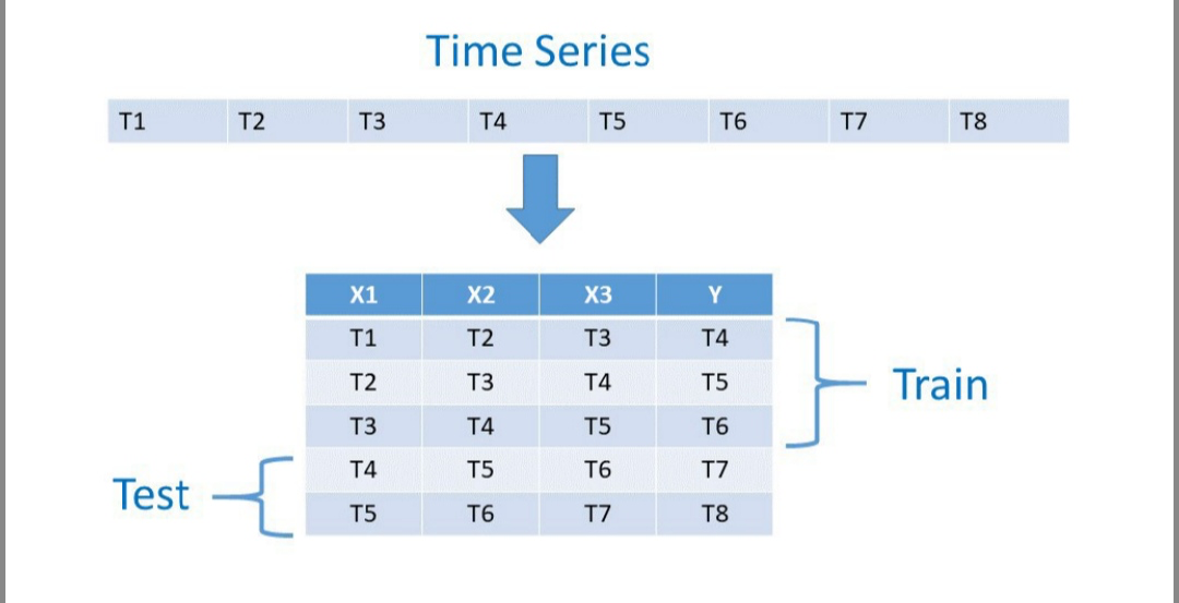 Data needs to be normalized before data construction in time series ...