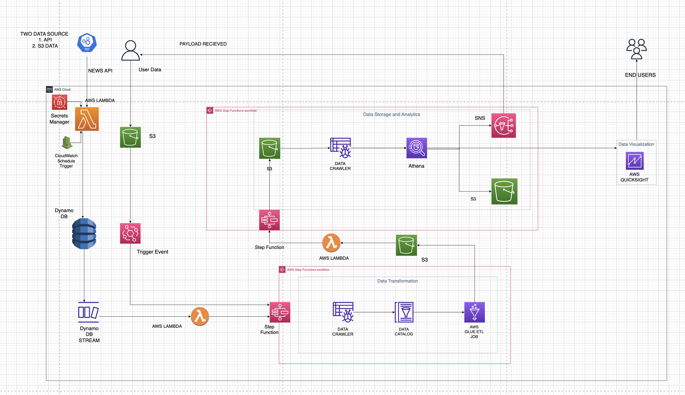 Github Alagappanveerappan32 Aws Data Pipeline Analytics Data Pipeline Processing And Bi