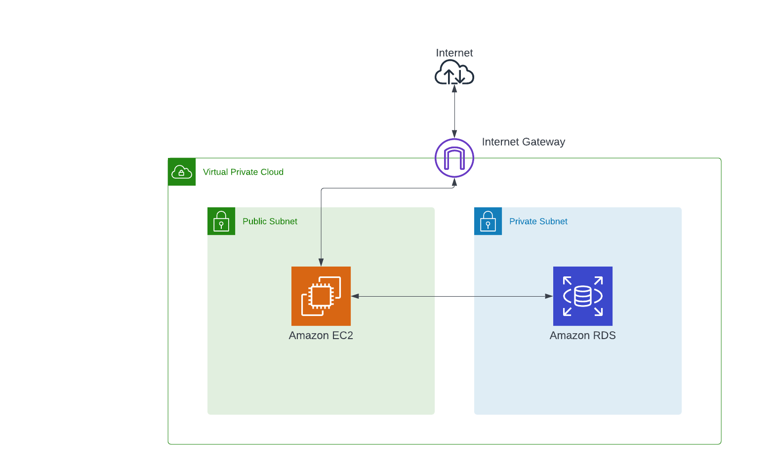 GitHub - AlagappanVeerappan32/Network-Security-Project-with-AWS ...
