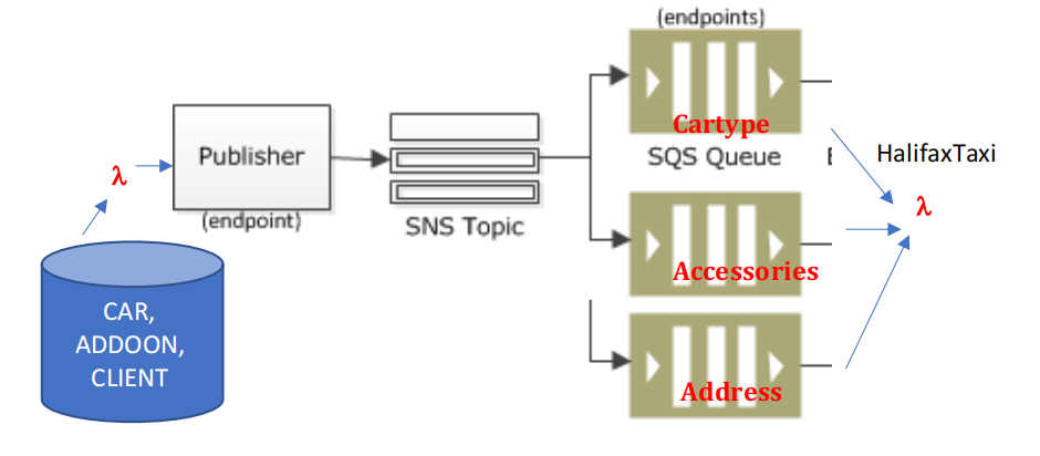 GitHub - AlagappanVeerappan32/HalifaxTaxi-Order-Processing-with-SQS-SNS ...