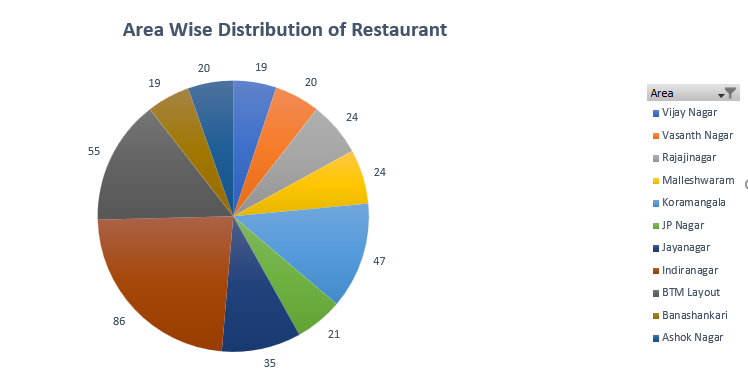 GitHub - maninani2000/Swiggy-Restaurent-Analysis: This project is made by scrapping the data ...