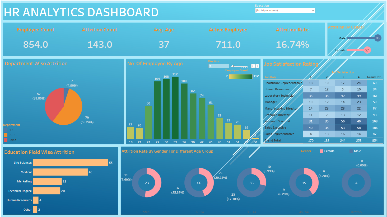 GitHub - Sanusharma23/HR_Analytics_Dashboard_project: HR-Analytics Dashboard using Tableau