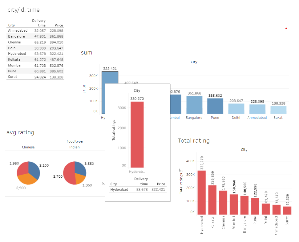 GitHub - Sanusharma23/Swiggy_Project: Swiggy Dashboard using Tableau