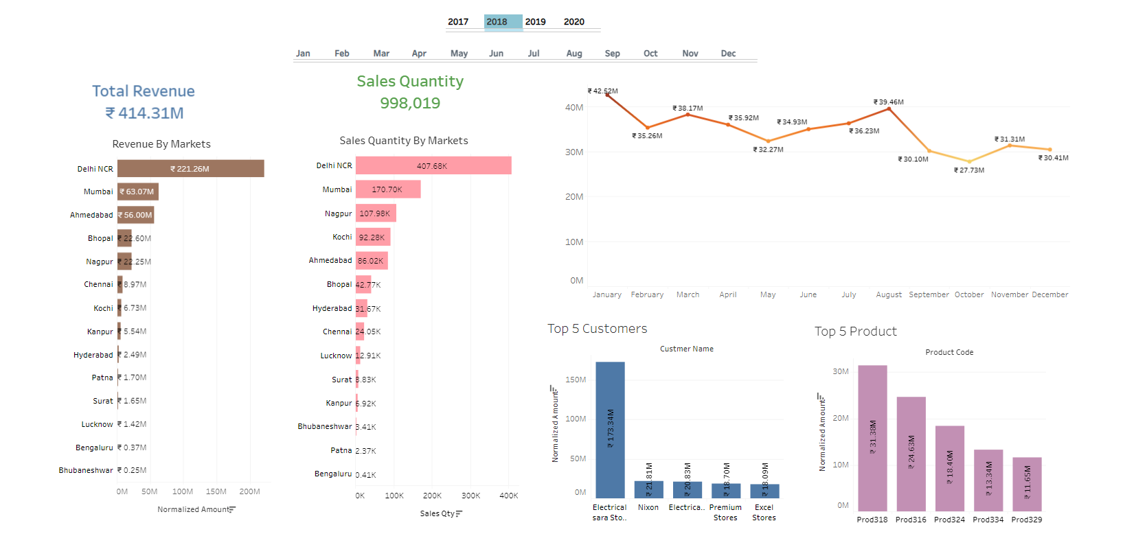 GitHub - Sanusharma23/Sales_Insight_project: Sales Insight Project ...