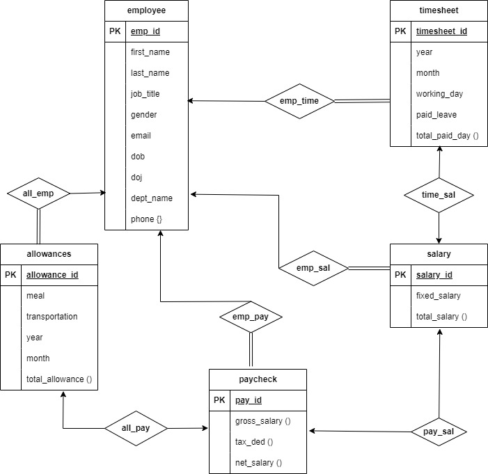 Github Thanhhoaphpayroll Relational Database Design Using Mysql