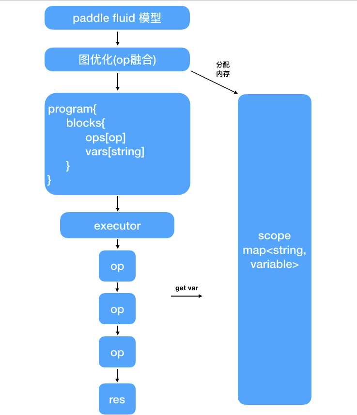 Paddle mobile 结构设计 · Issue #128 · PaddlePaddle/Paddle-Lite · GitHub