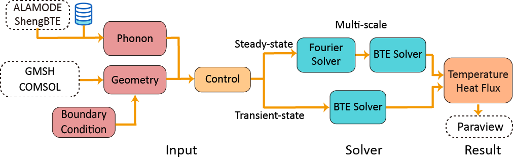 GitHub - GiftBTE-developer/GiftBTE: An efficient deterministic solver for phonon BTE