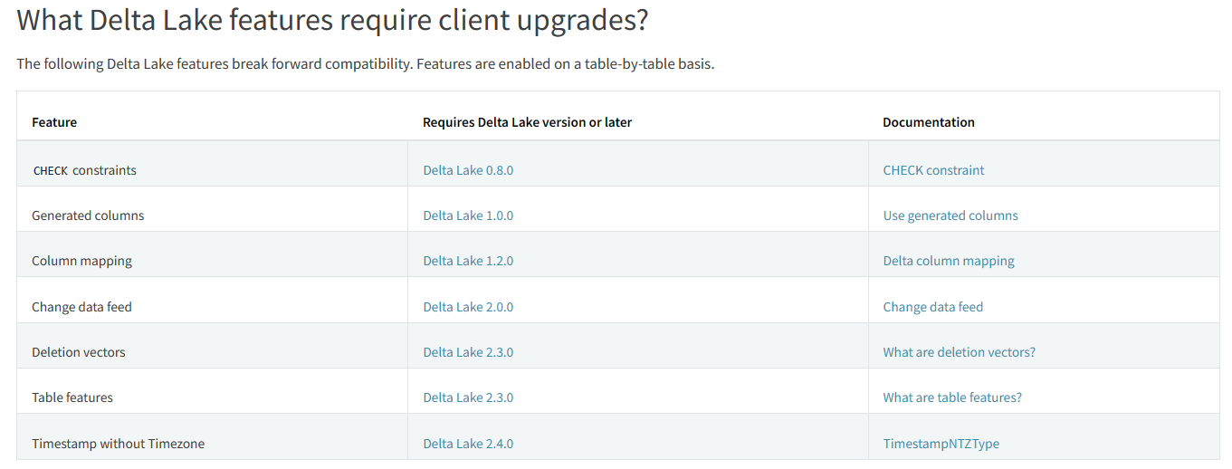 versioning page missing appendOnly and invariants · Issue #54 · delta-io/delta-docs · GitHub