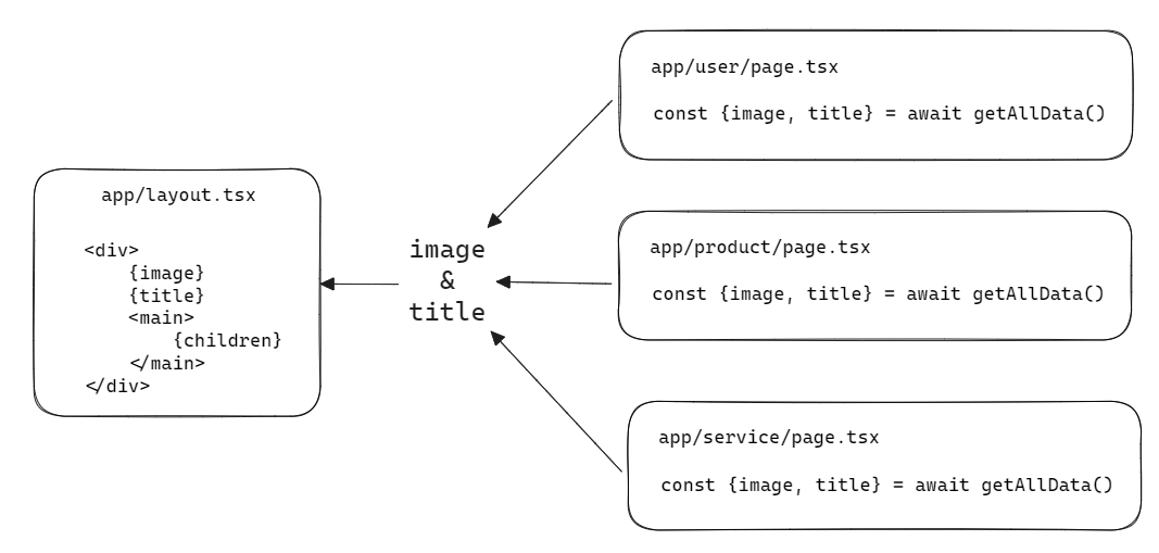 can dynamic layout depend on data from page.tsx? · vercel next.js ...