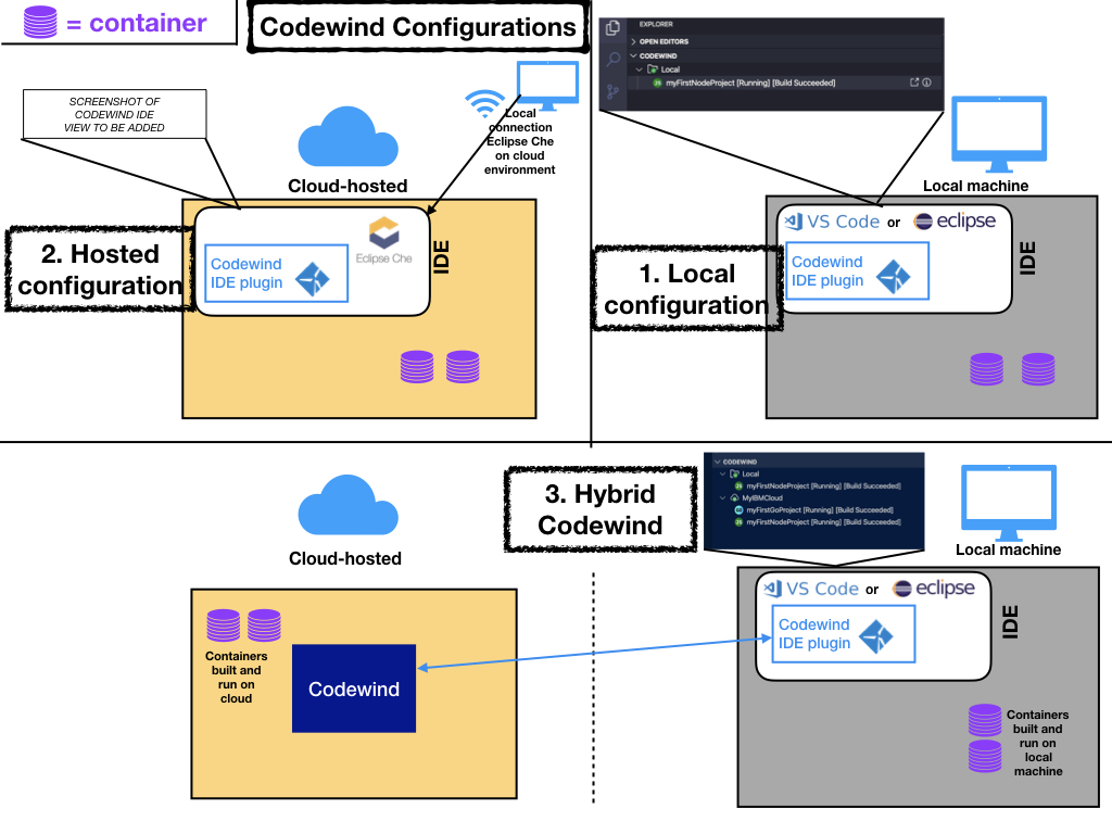 Create single diagram defining local, hosted and remote config options for Codewind · Issue ...