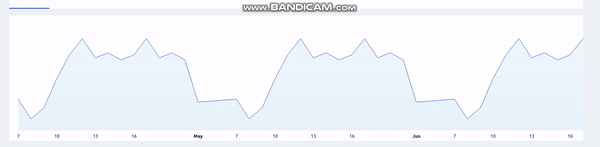 only full datapoints are visible, if we move, we have a padding till ...