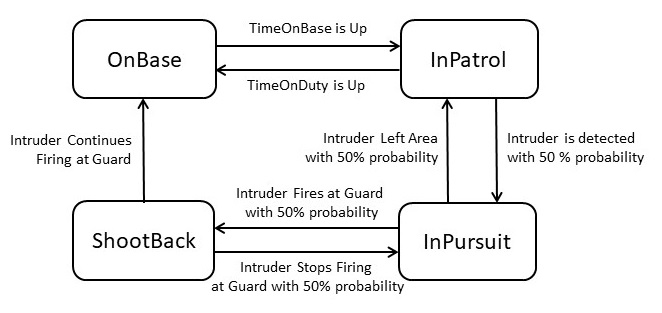 GitHub - AlmasShintemirov/Guard_FSM: C++ OOP- based Finite State ...