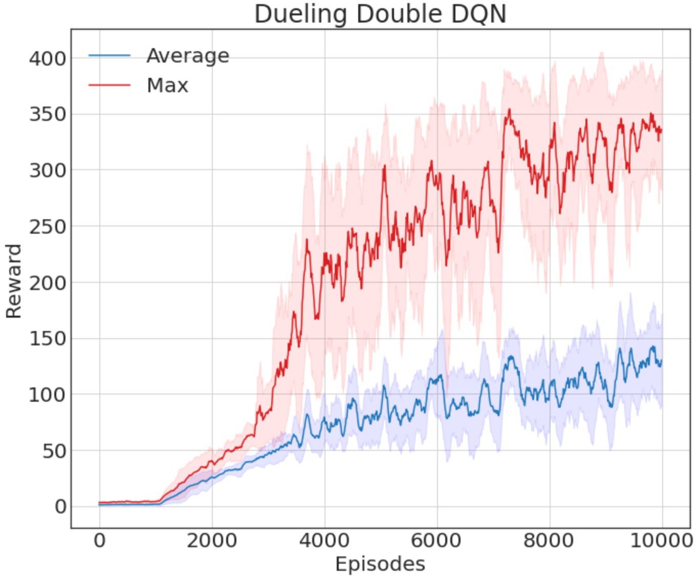 GitHub - mcherukara/Deep_Q_Learning: Comparison of different Q learning ...